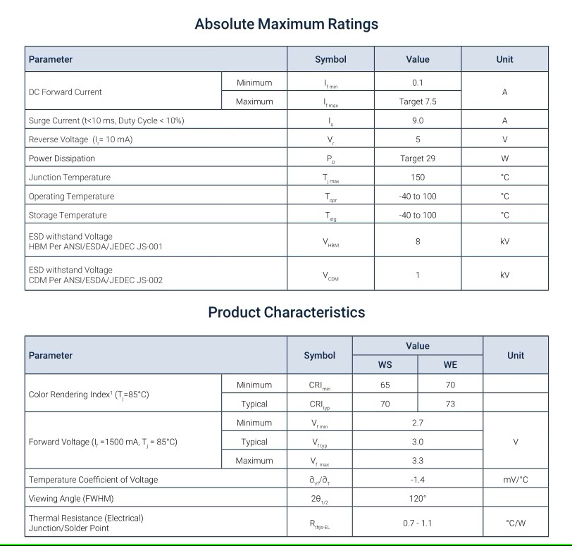 luminus LED SFT25 平頭3V遠射7.5A白光3535圓形手電筒2080LM(sft25r)(chip) | 蝦皮購物