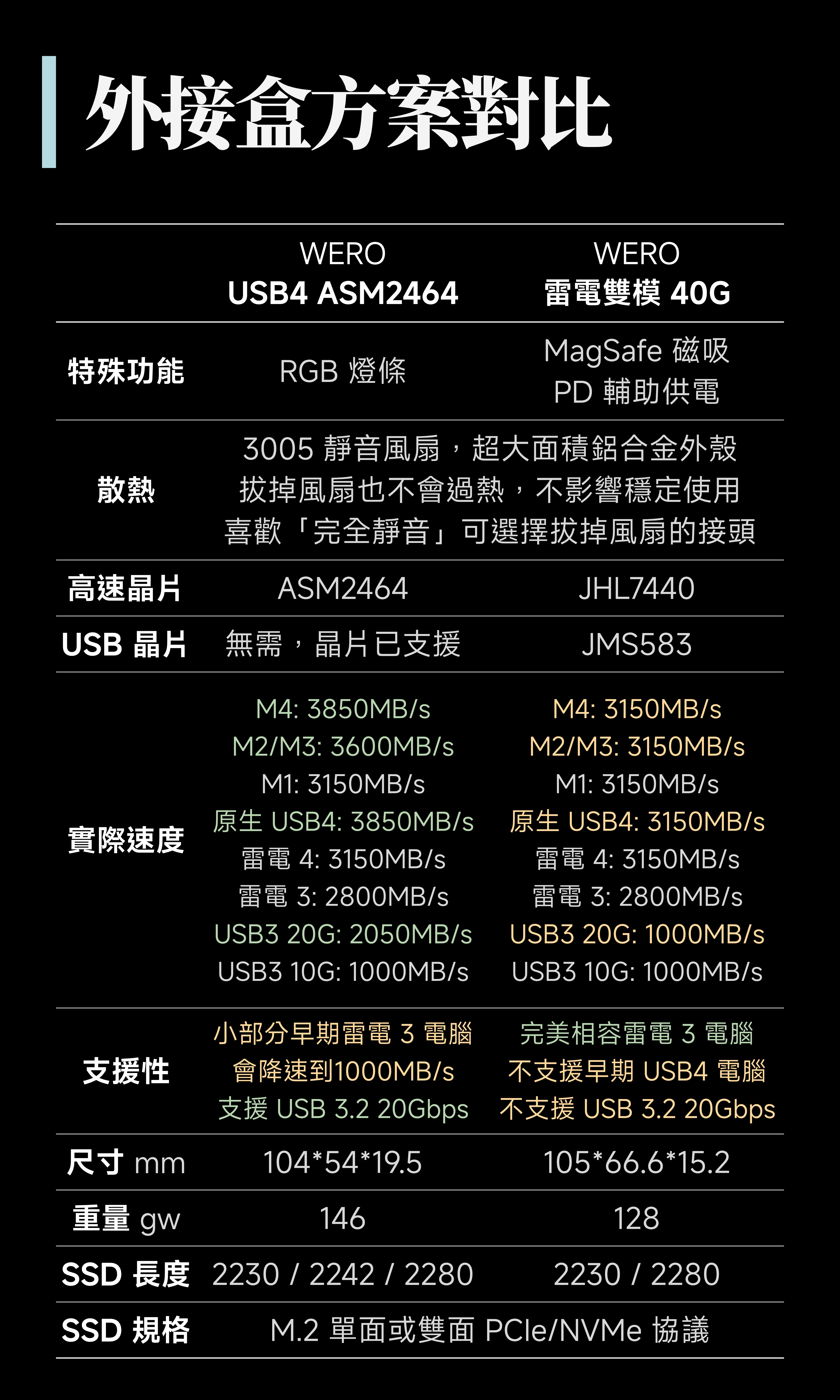 WERO Thunderbolt 40Gbps 雙模 SSD 外接盒 JHL7440 磁吸 硬碟盒 USB4 雷電3 5 | 蝦皮購物