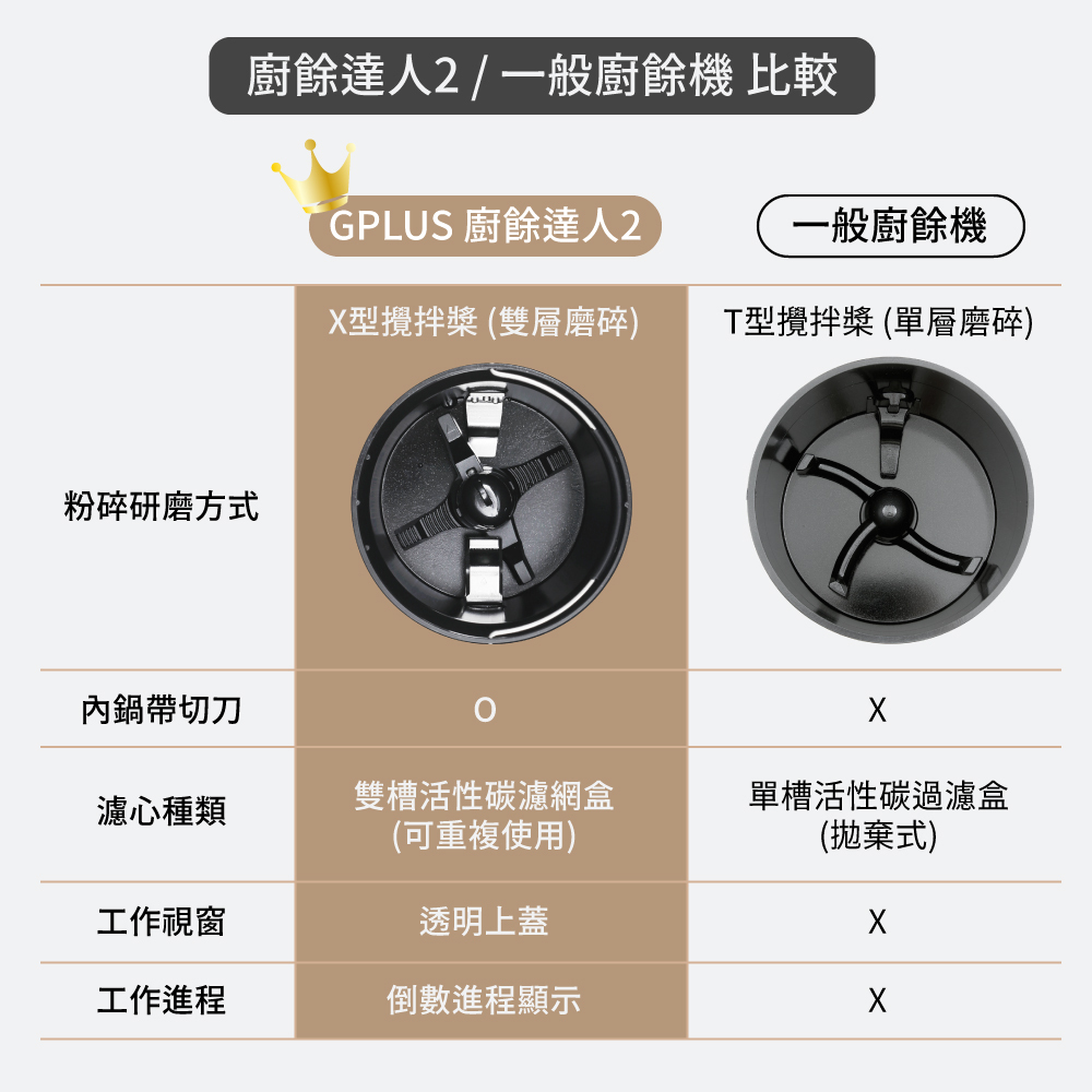 GPLUS拓勤 廚餘達人2 家用廚餘乾燥機 GP-KW02 嘉里快遞一筆限購兩台 | 蝦皮購物