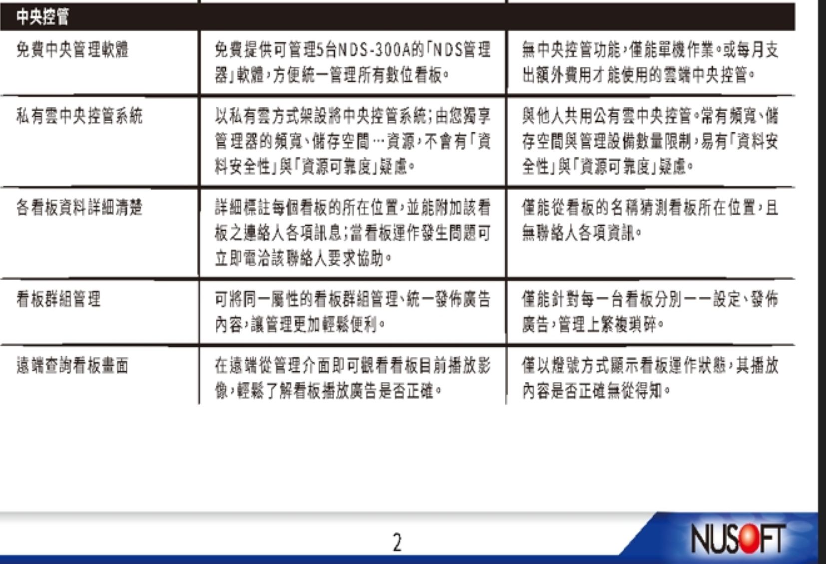 新軟 NUSOFT NDS-300A 4K複合式數位看板 播放機(多媒體播放器)(含稅) | 蝦皮購物