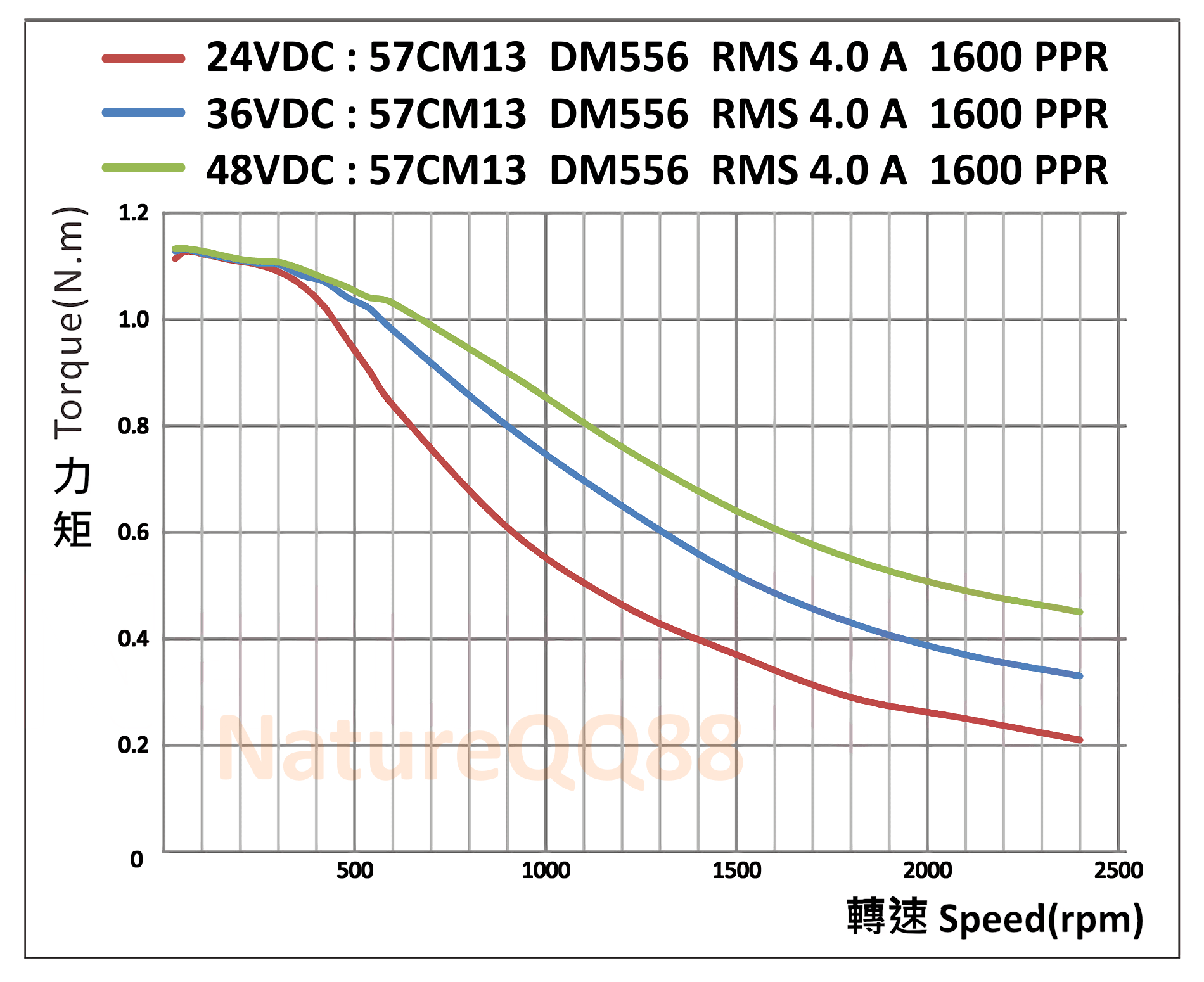 雷賽 57步進馬達 57CM13 兩相4線 NEMA23 含驅動器 DM556升級款 | 蝦皮購物