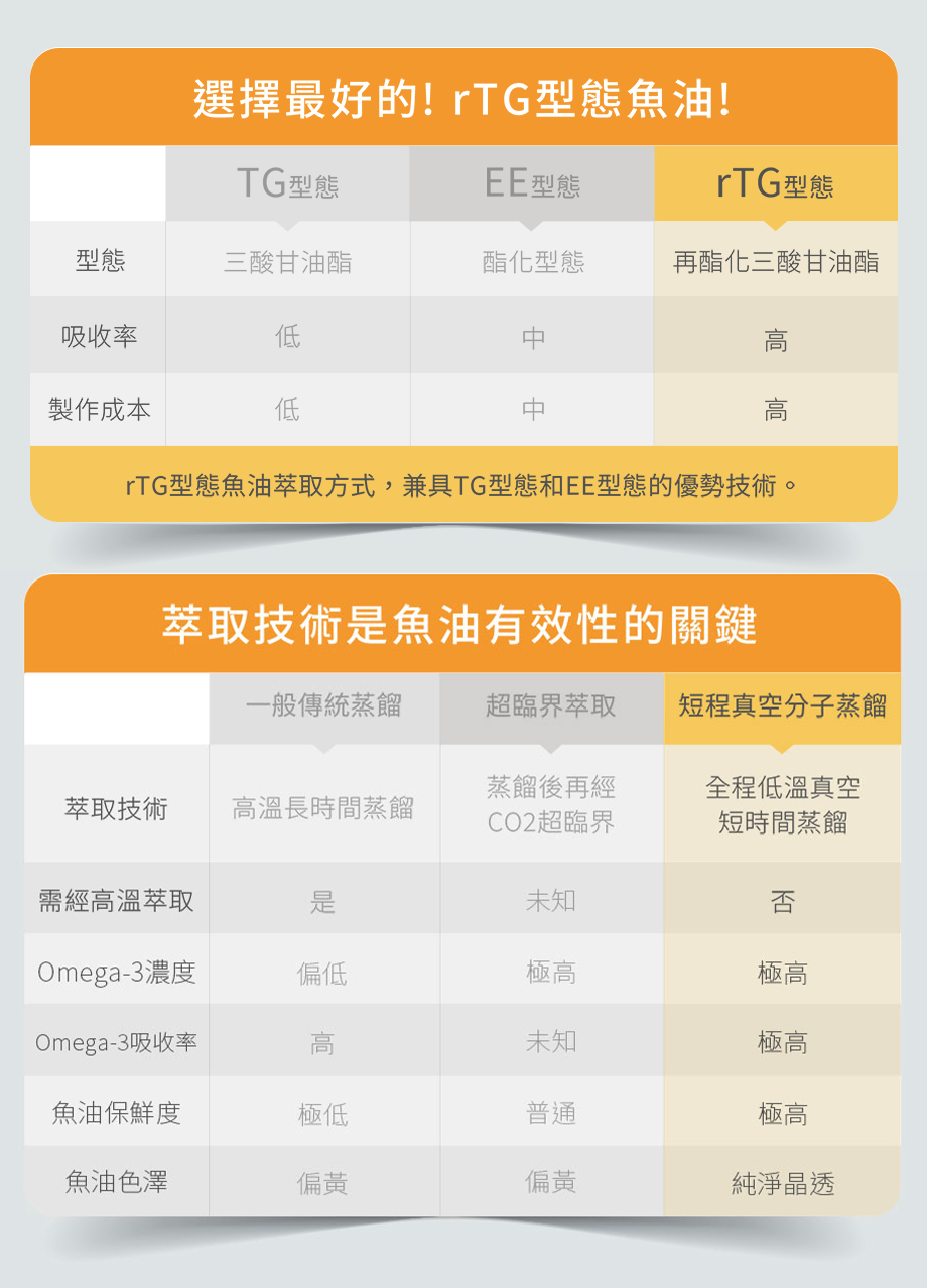 【365PLUS】rTG魚油 60粒 |清潤思緒組| 高濃度93% rTG Omega-3(EPA+DHA) | 蝦皮購物