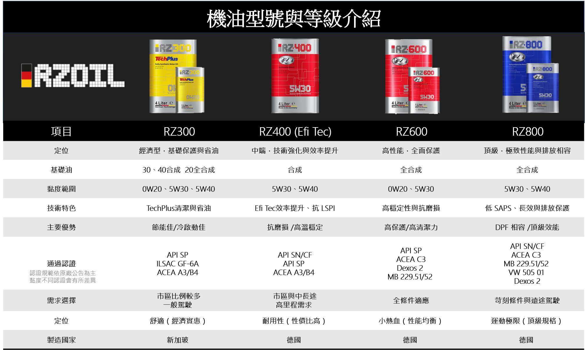 RZOIL 德國原裝 公司貨 RZ400 Efi Tec 5W40 合成機油 1L ｜ 946Auto | 蝦皮購物