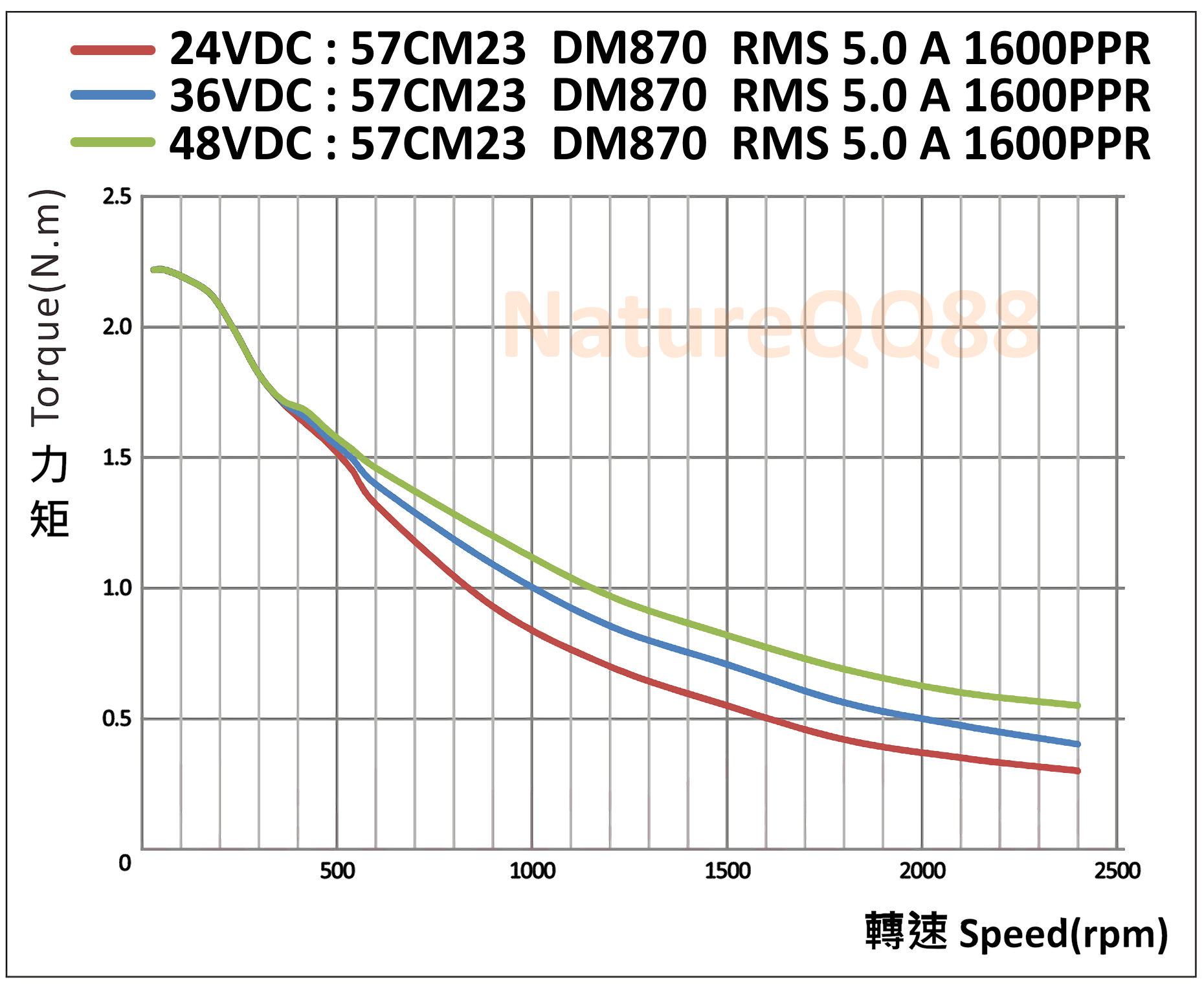 雷賽 57步進馬達 57CM23 兩相4線 NEMA23 含驅動器 DM870升級款 | 蝦皮購物