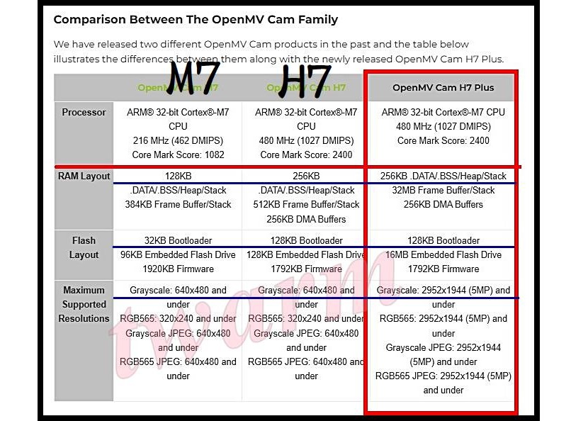 最新版 OpenMV Cam H7 Plus 攝像頭 圖形顏色識別 傳感器 開發板 (SEN-16989) | 蝦皮購物