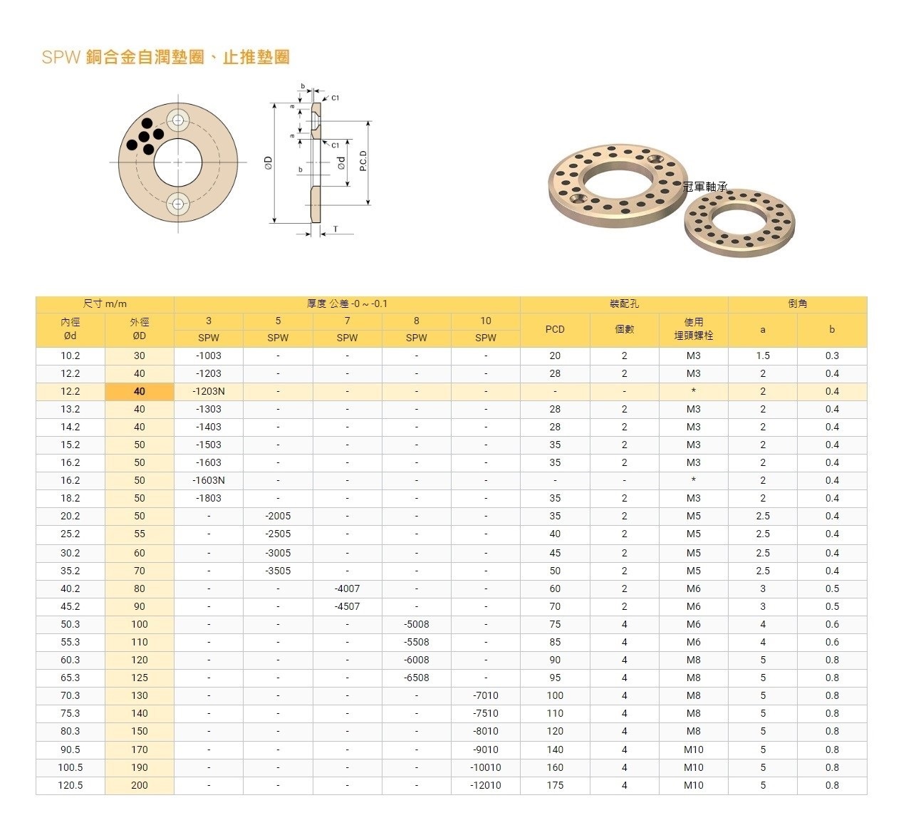 《冠軍軸承》SPB-121815 自潤軸承 合金銅軸承 黃銅自潤軸承 埋入型自潤軸承 銅合金軸承 石墨銅套 銅自潤軸承 | 蝦皮購物