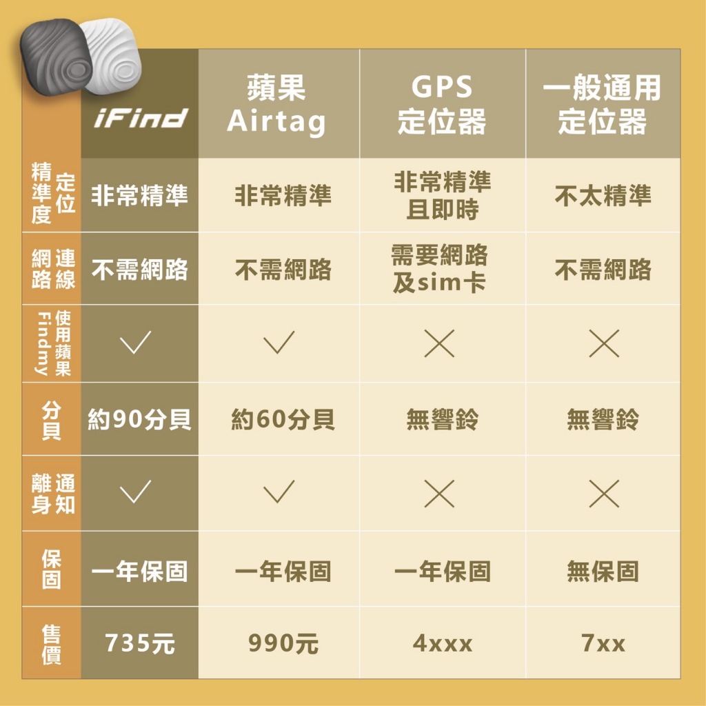 【iFind】全球定位器 定位追蹤器 定位器 追蹤器 GPS 定位追蹤器 MFi 交換禮物 NCC認證 可共享定位 | 蝦皮購物