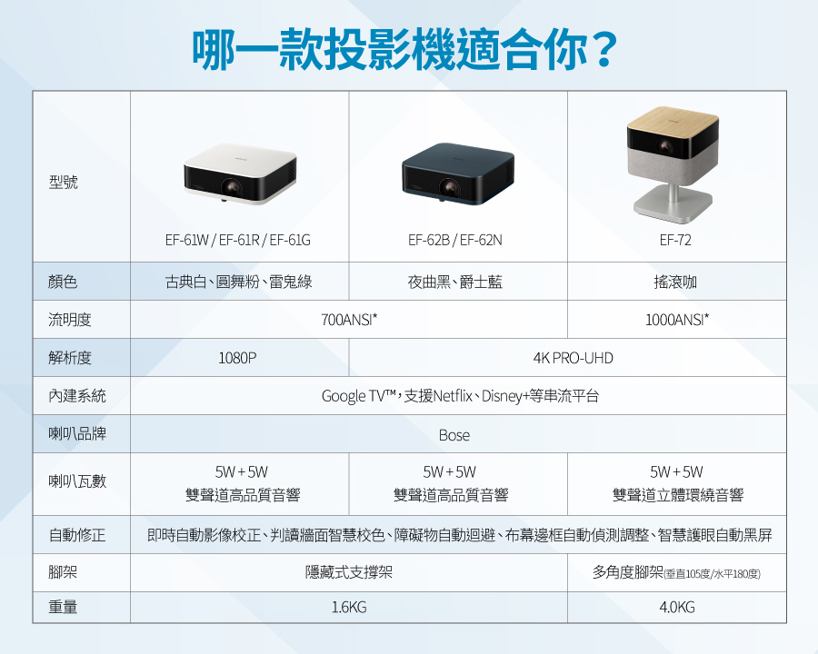 【贈腳架及攜帶包】EPSON EF-62B / EF-62N 4K 3LCD+RGB LED 迷你智慧投影機 EF-62 | 蝦皮購物