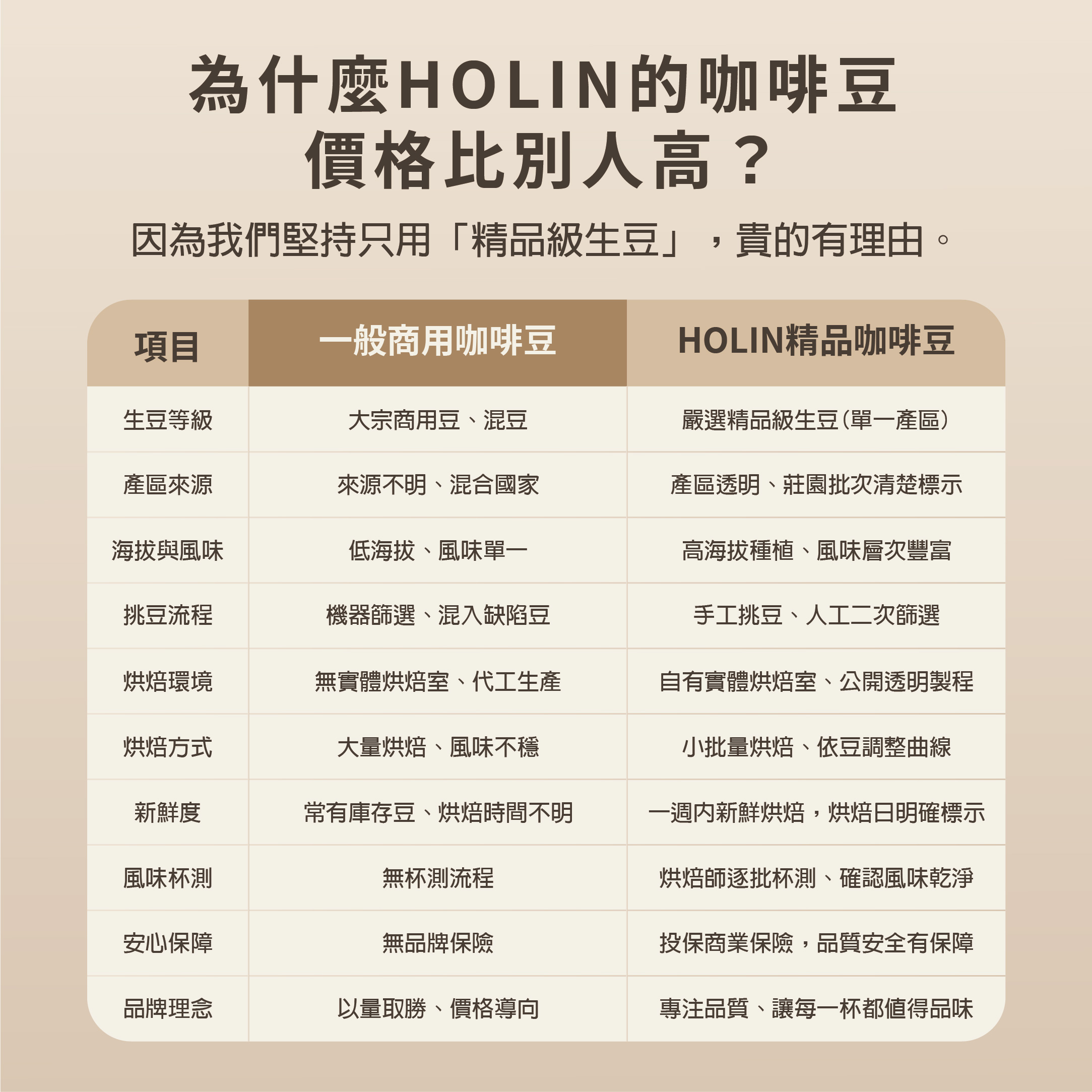 HOLIN【現烘精品咖啡豆｜咖啡粉】黃金曼巴｜黃金曼特寧&巴西拼配 深焙｜濃郁焦糖 奶油紅棗 柑橘太妃｜手沖/義式皆宜 | 蝦皮購物