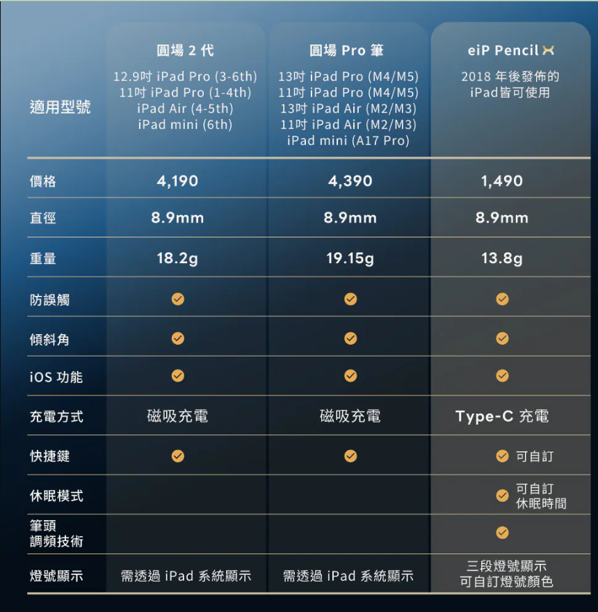 附金屬筆尖 eiP Pencil X 觸控筆 支援iPad Pro M4 M5 iPad Air M2 M3 快捷功能 | 蝦皮購物