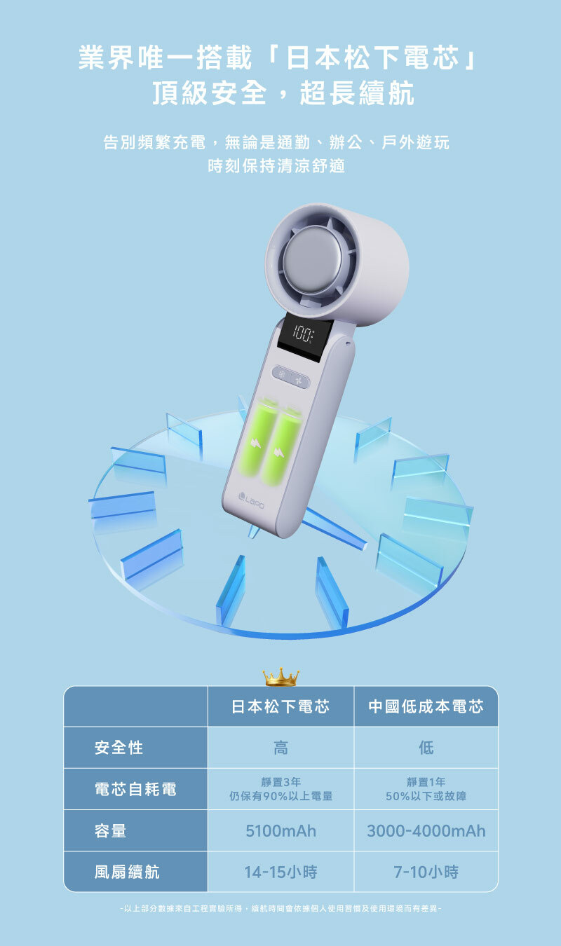 隔日到貨【LaPO】製冷高速可折疊隨身風扇 5100mAh大電量 日本松下電芯 迷你渦輪隨身風扇 可出國 LF-C01 | 蝦皮購物