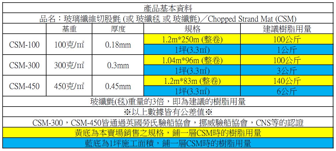 『CSM100/ 300/ 450』玻璃纖維切股氈【整捲】下標區-大鼻子玻纖材料行-FRP,複材,抽真空,空力套件,補強 | 蝦皮購物