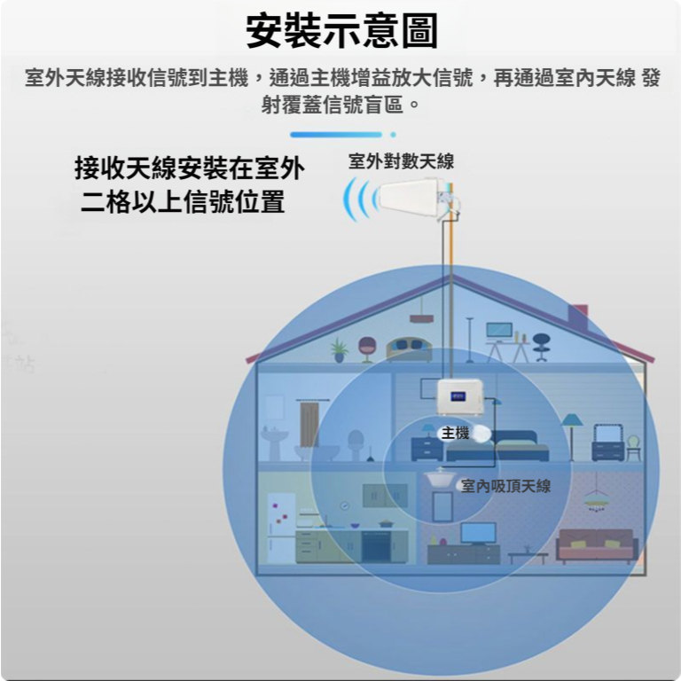 5G手機訊號強波器 【N77/N78+B3】三頻手機訊號放大器 延伸器 導波器 4G/5G通用 真5G訊號強波器 | 蝦皮購物