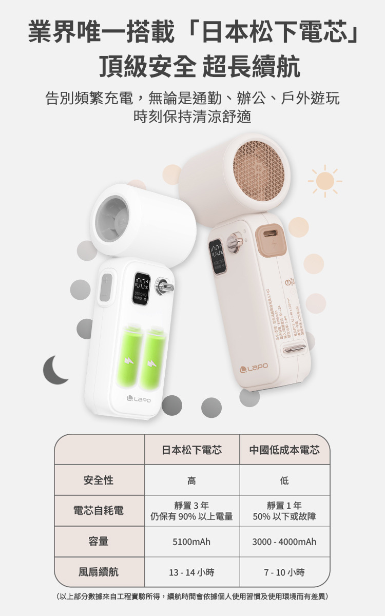 隔日到貨【LaPO】製冷高速可折疊隨身風扇 5100mAh大電量 日本松下電芯 迷你渦輪隨身風扇 可出國 LF-C01 | 蝦皮購物