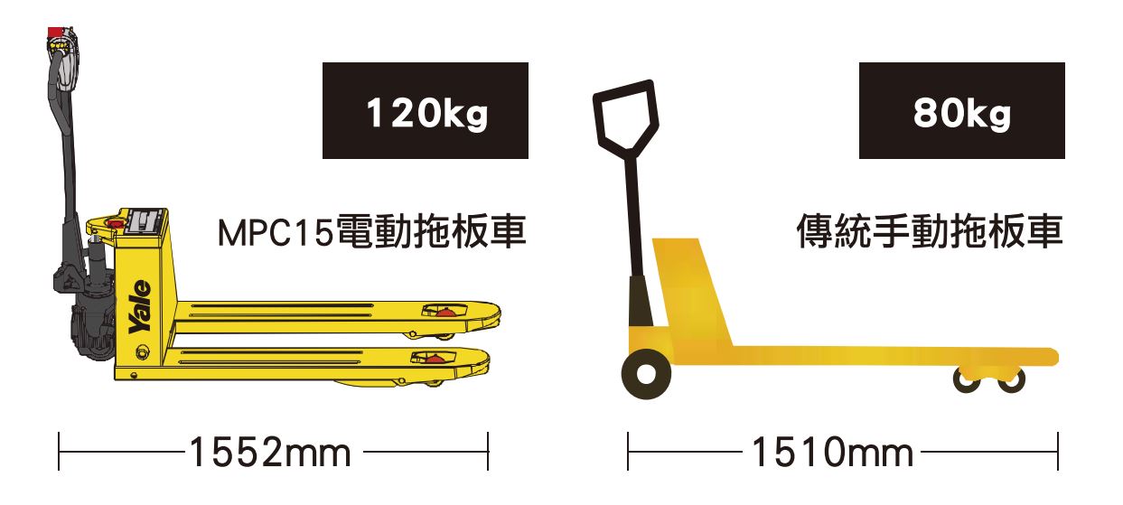 (Mr.T高CP值安全運搬的專家)電動拖板車MPC15電動板車電動油壓板車棧板車台北免運費含發票 | 蝦皮購物